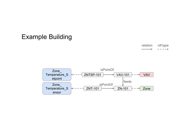 Why the Brick Schema is a Game Changer for Smart Buildings? | PDF
