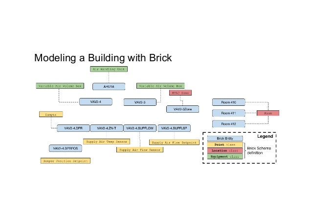 Why the Brick Schema is a Game Changer for Smart Buildings?