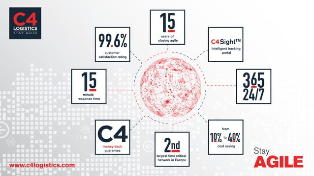 Why use C4 Logistics? | PPT