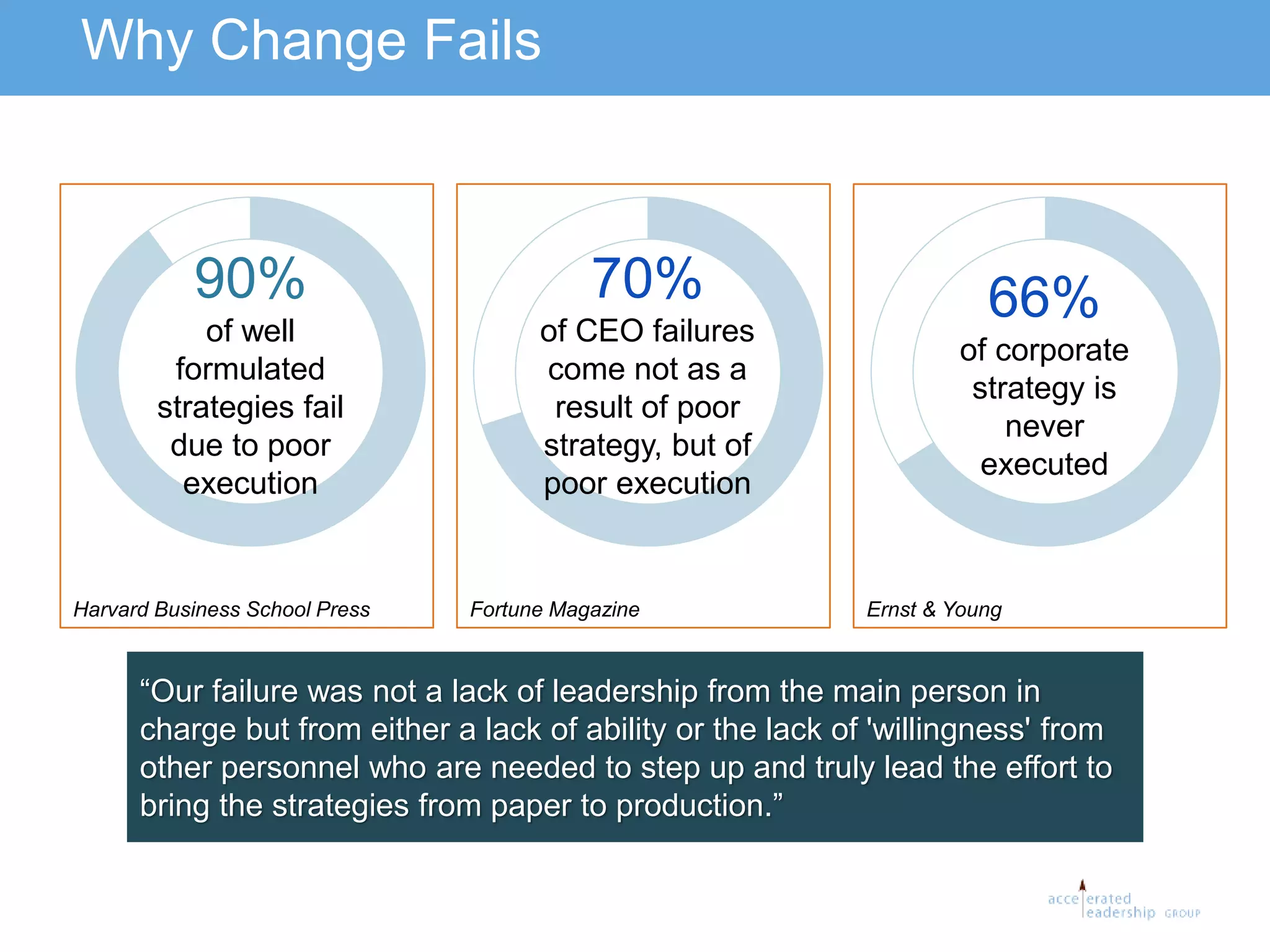 Why change fails | PPTX
