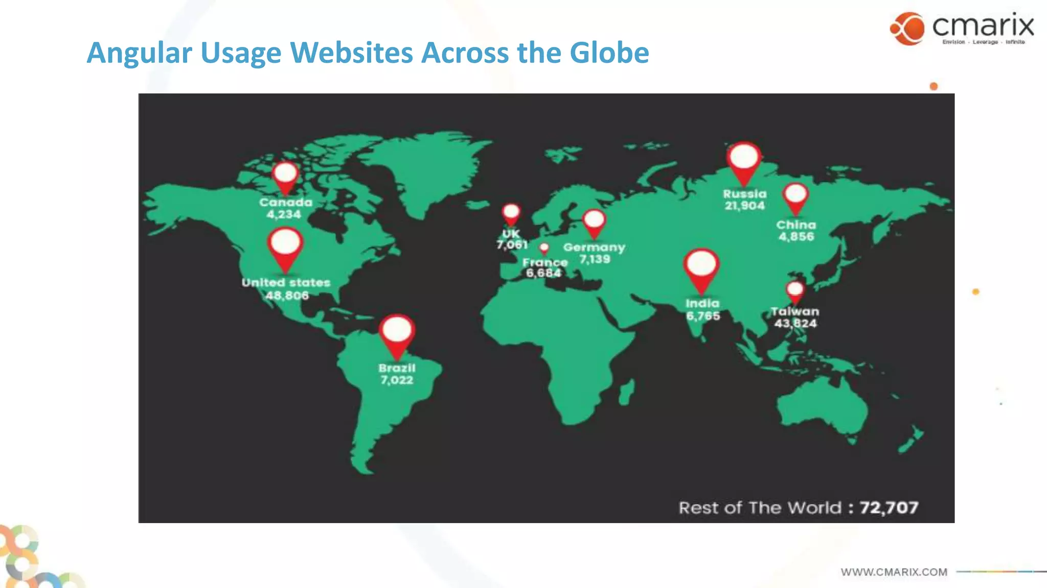 Why choose Angular 6? | PPT