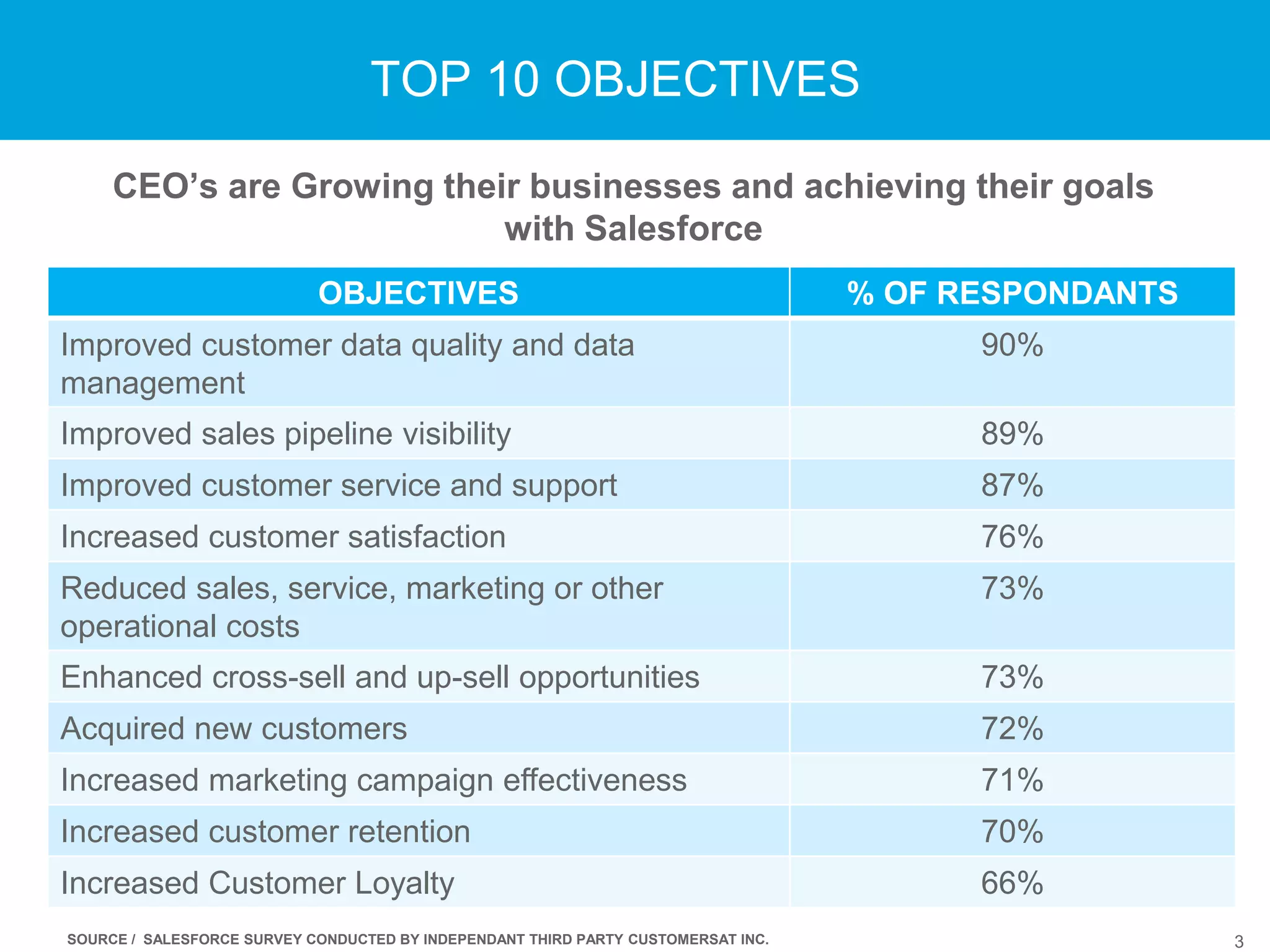 Why choose Salesforce ? Top 10 reasons to choose salesforce | PPTX