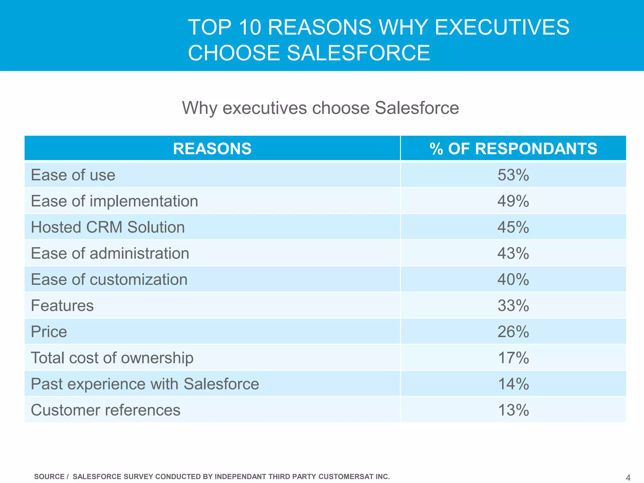 Why Choose Salesforce Top 10 Reasons To Choose Salesforce Ppt