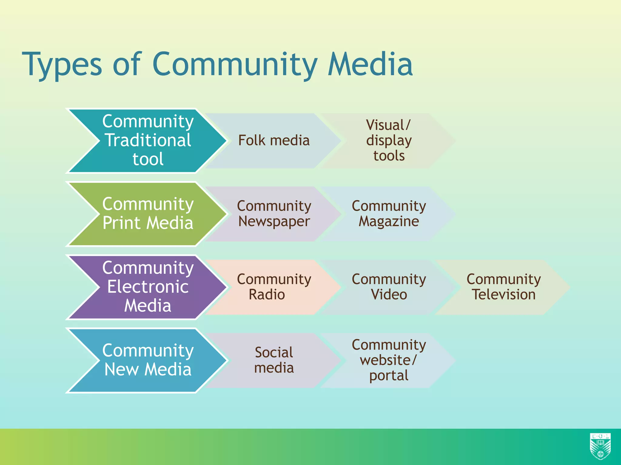 Why community media in maldives | PPTX