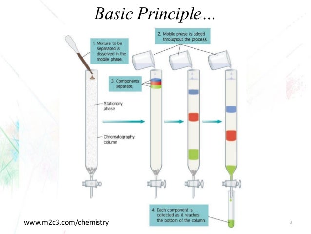 Why compounds separate from each other in chromatography