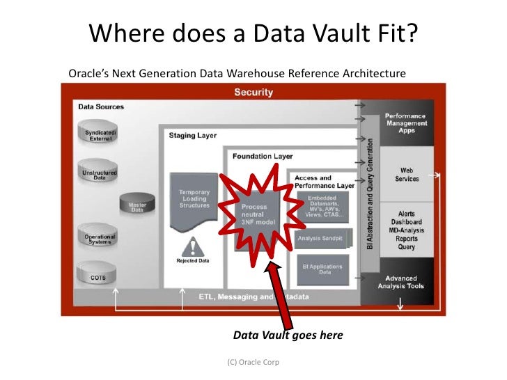 Why Data Vault?