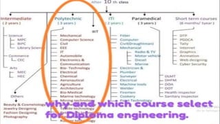 Why Diploma after SSLC.pptx. Complete details on job oriented technical ...