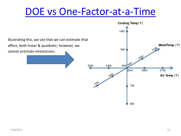 Why do a designed experiment