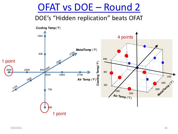 Why do a designed experiment
