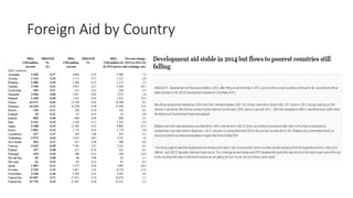 Why does foreign aid fail to help poor countries | PPT