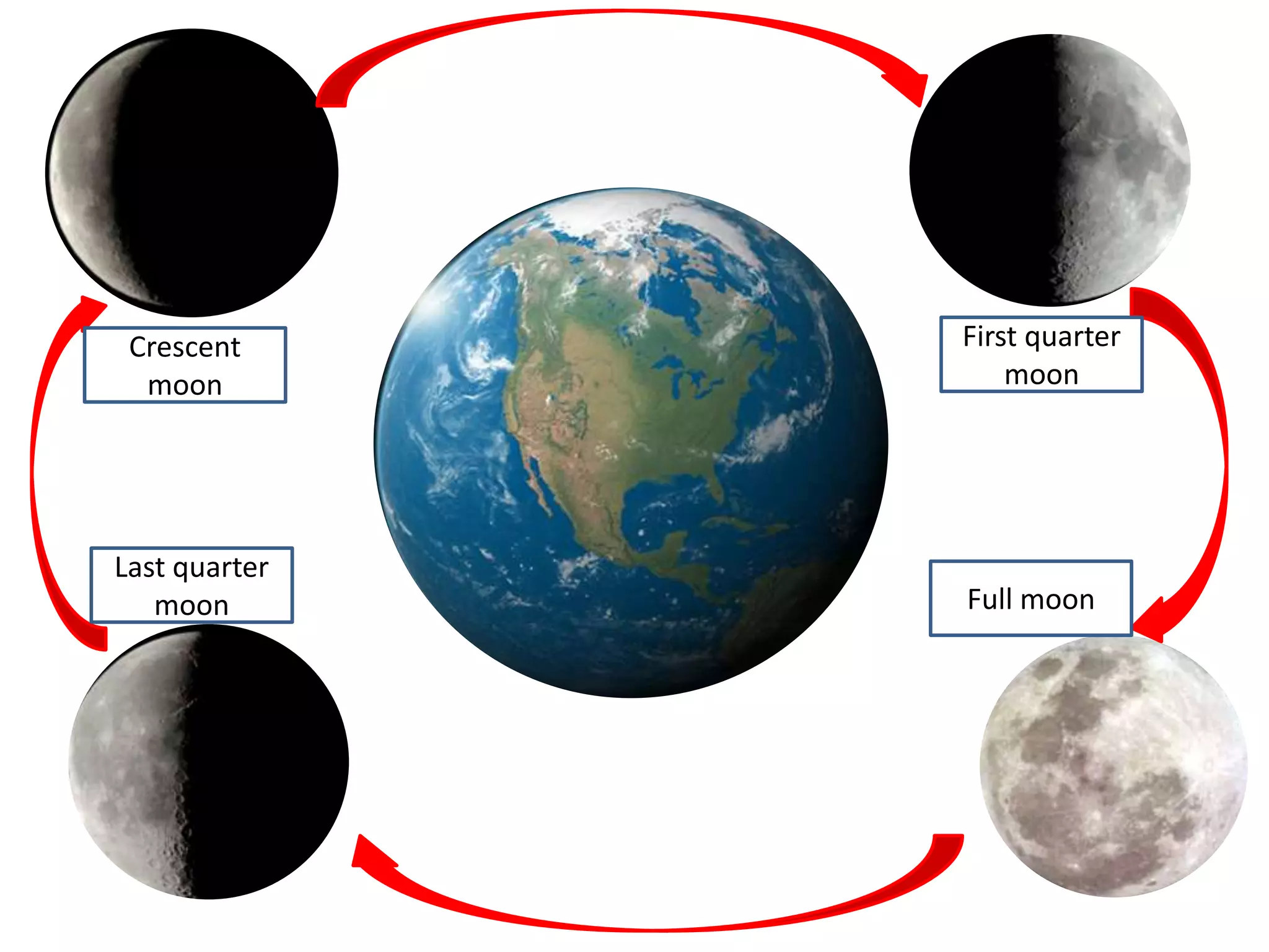 Why does the moon seem to change | PPTX | Science