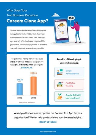 Why Does Your Taxi Business Require a Careem Clone App.pdf