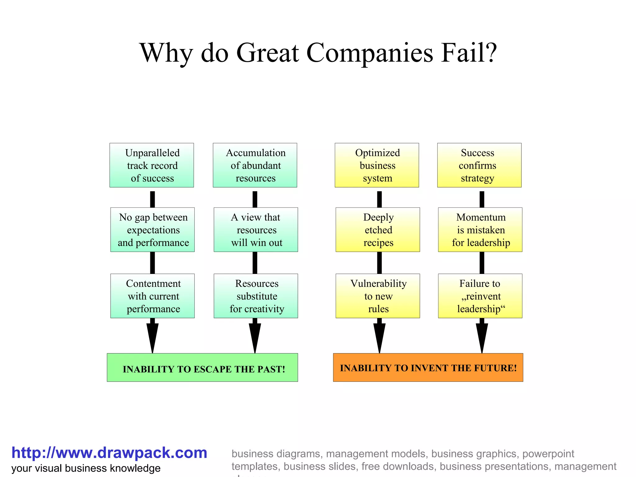 Why do great companies fail diagram | PPT