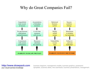 Why do great companies fail diagram | PPT