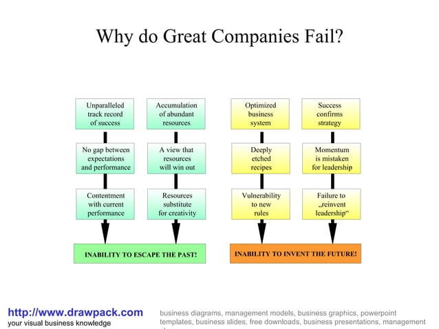 Why do great companies fail diagram | PPT