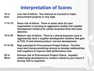 Why do Procurement Projects Fail | PPTX