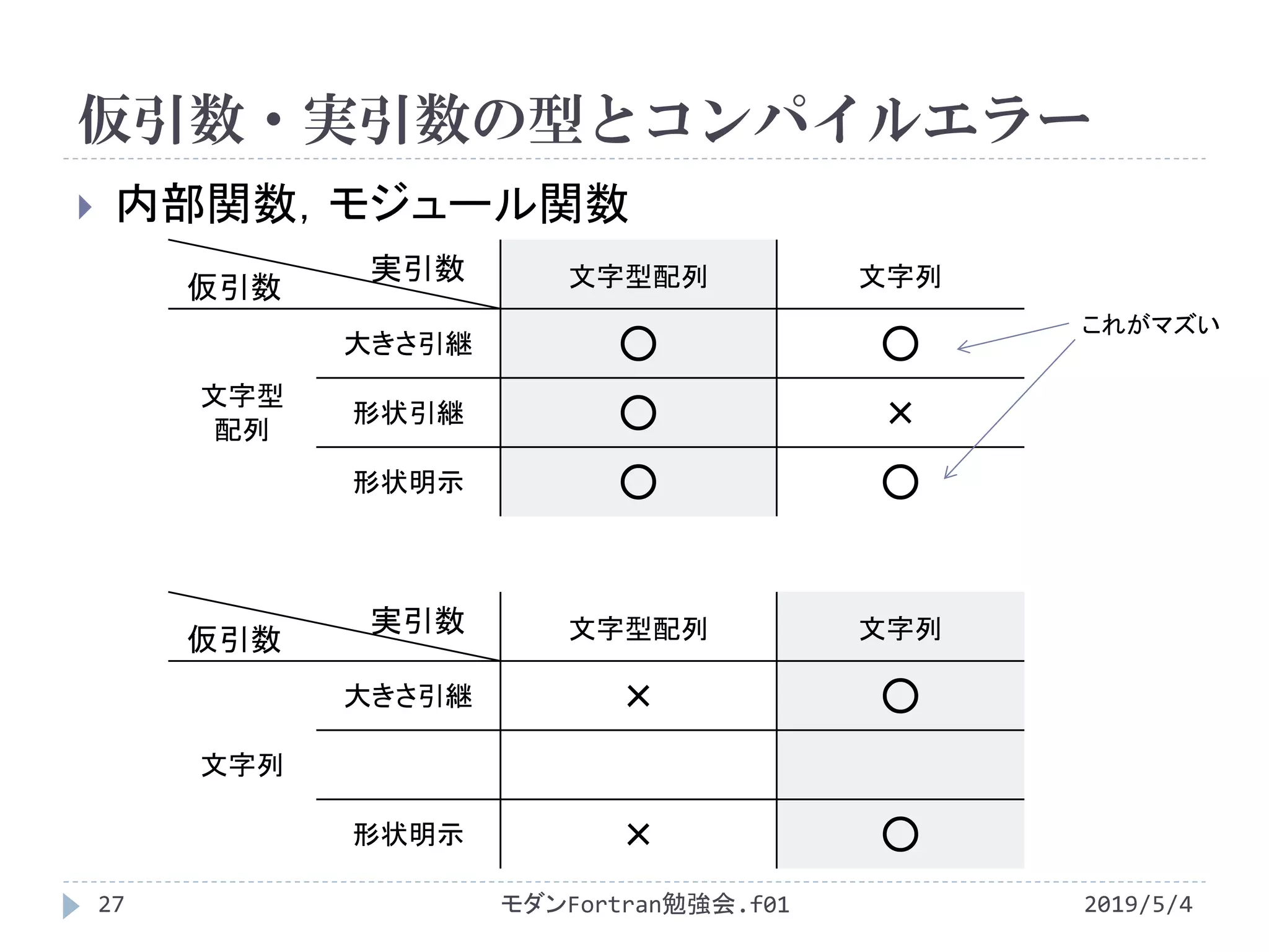 Why Do We Confuse String And Array Of Characters In Fortran Ppt