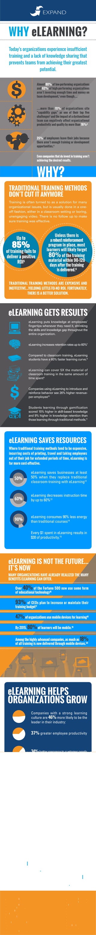 Why eLearning? | Infographic | PDF