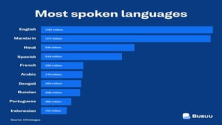 Why english is global language | PPT