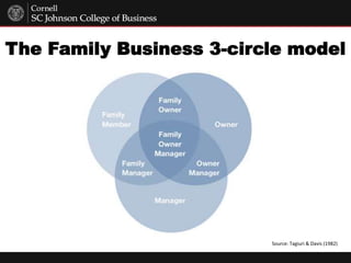Why is Family Business Important - and what is Cornell doing about it ...