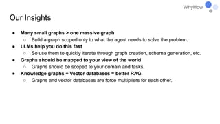 Knowledge Graphs in Retrieval Augmented Generation with WhyHow.AI
