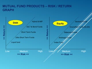Why invest in_mutual_fund - FinVise India | PPT