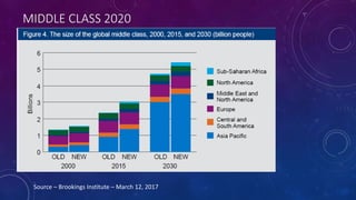 Why is the middle class under pressure around the world | PPT