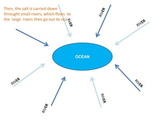 Why Is The Ocean Salty | PPTX | Geology | Science