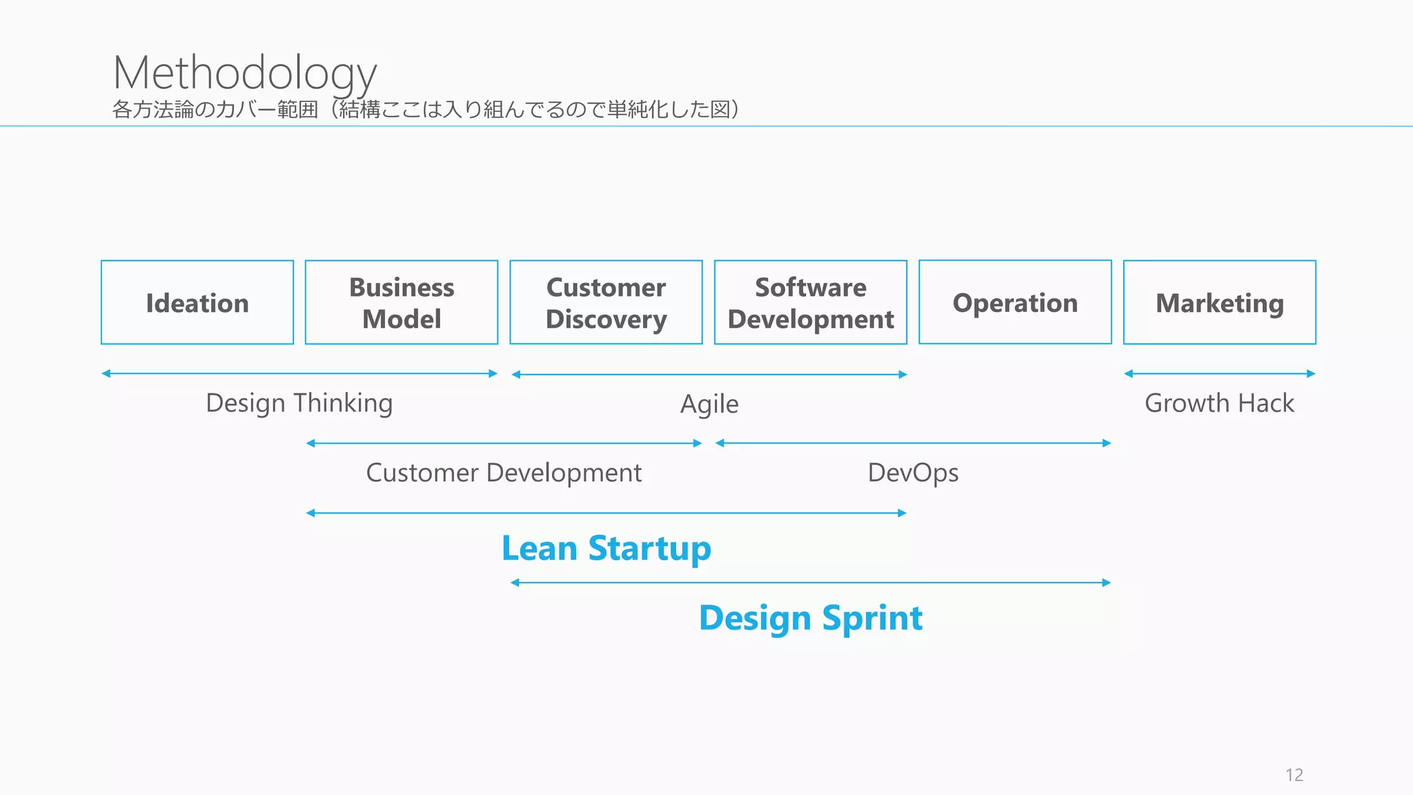 Why startups need "Lean Startup" & "Design Sprint"? | PPTX