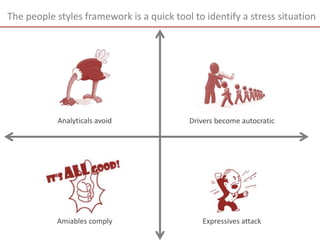 How to communicate effectively? People styles at work! | PPT