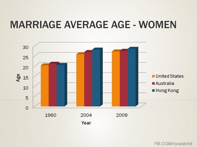 Why marriage age get late | PPT
