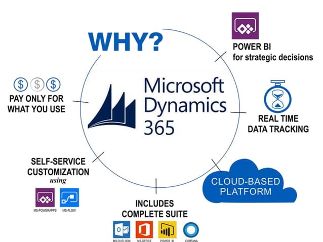 Why Microsoft Dynamics 365 ? | PPTX | Computer Software and Applications | Computing
