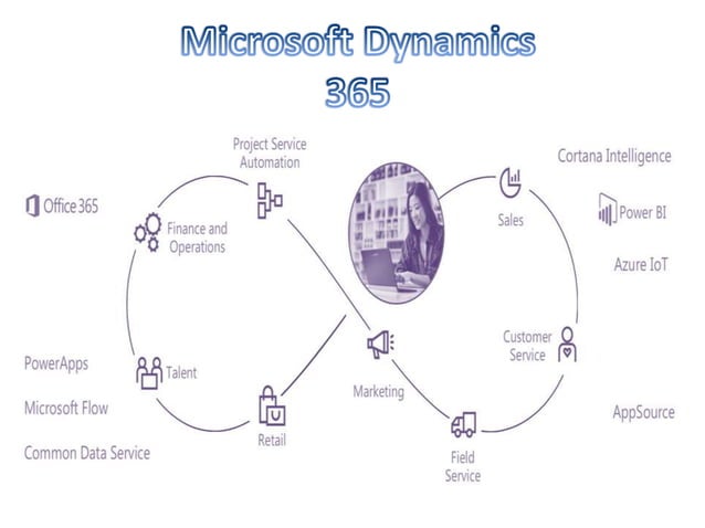 Why Microsoft Dynamics 365 ? | PPTX | Computer Software and Applications | Computing