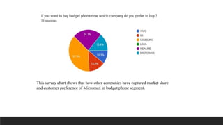 Why Micromax has failed in India^^.nisha shendge2.pptx