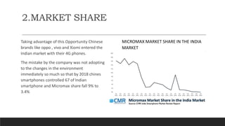 Why Micromax has failed in India^^.nisha shendge2.pptx
