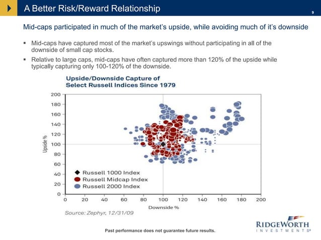 The Benefits of Mid-Cap Investing | PPT