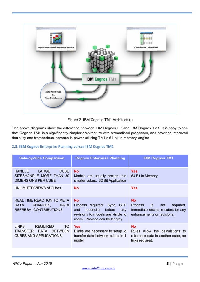Why migrate from ibm cognos planning to tm1 ? | PDF