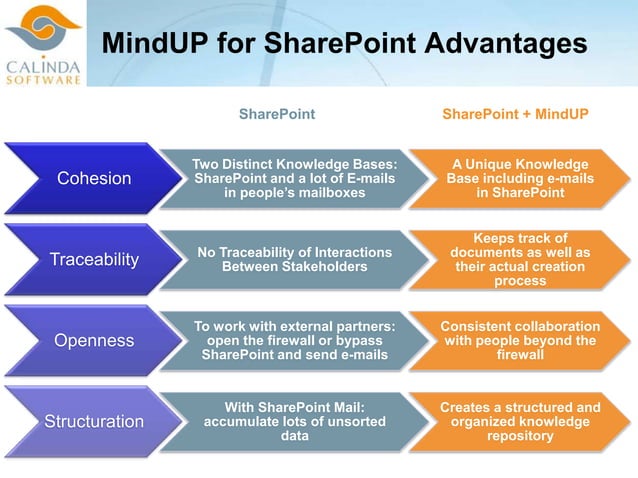 Why Mindup For Sharepoint | PPT