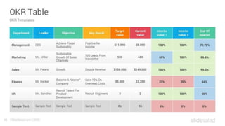Why Objective Key Result ? | PDF | Business Accounting & Finance | Business