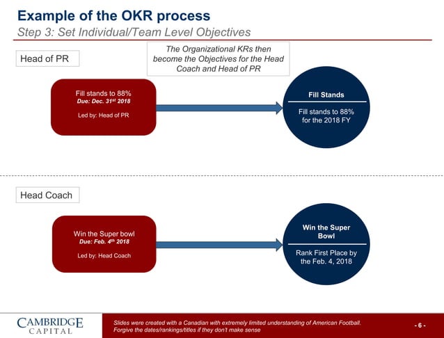 OKRs - What Are They and Why Should I Care? | PPTX