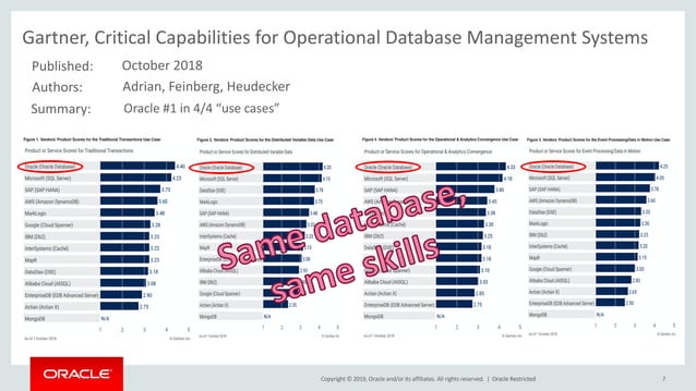 Why to Use an Oracle Database? | PDF | Databases | Computer Software and Applications