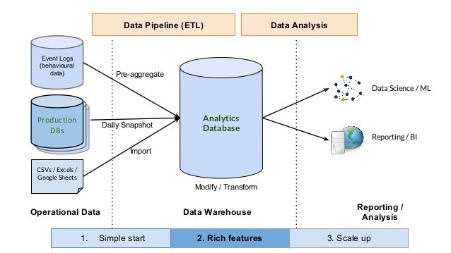 Why PostgreSQL for Analytics Infrastructure (DW)?