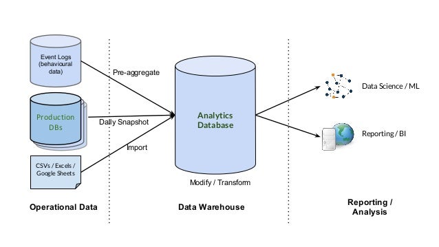 Why Postgresql For Analytics Infrastructure Dw