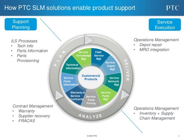 Why PTC for SLM?