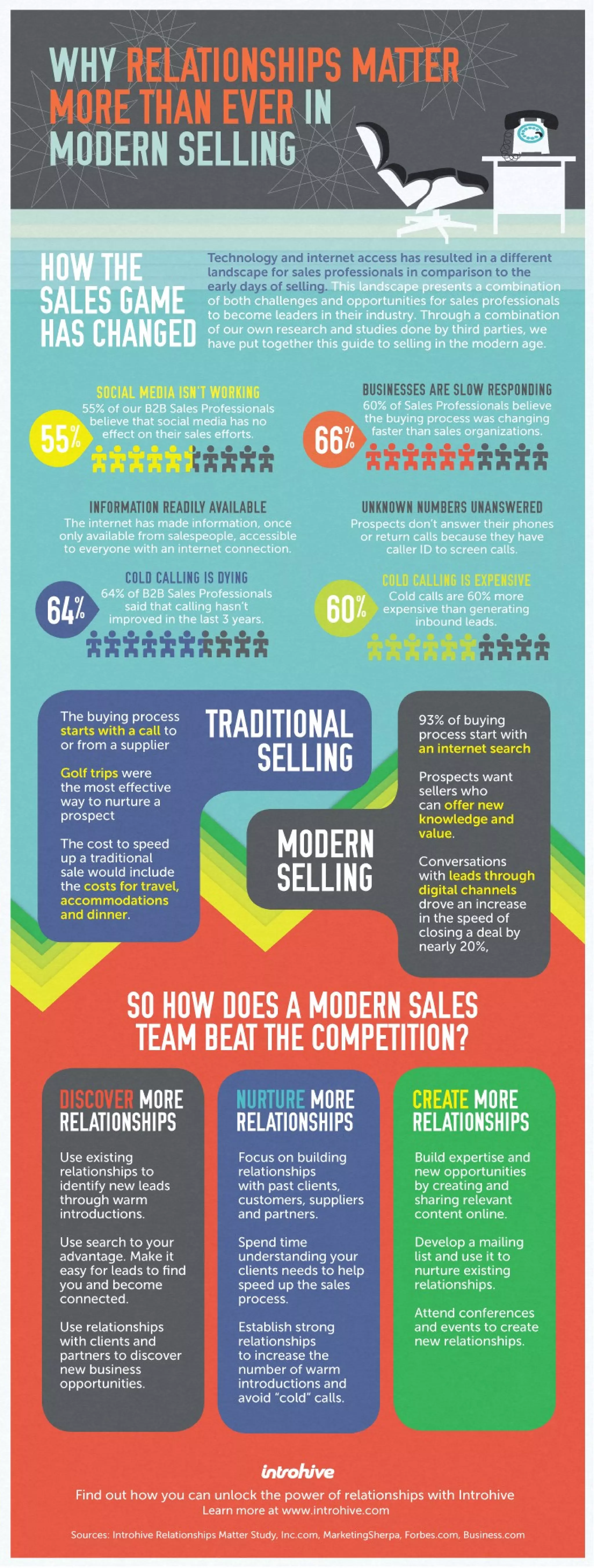 Why Relationships Matter in Modern Selling | PDF