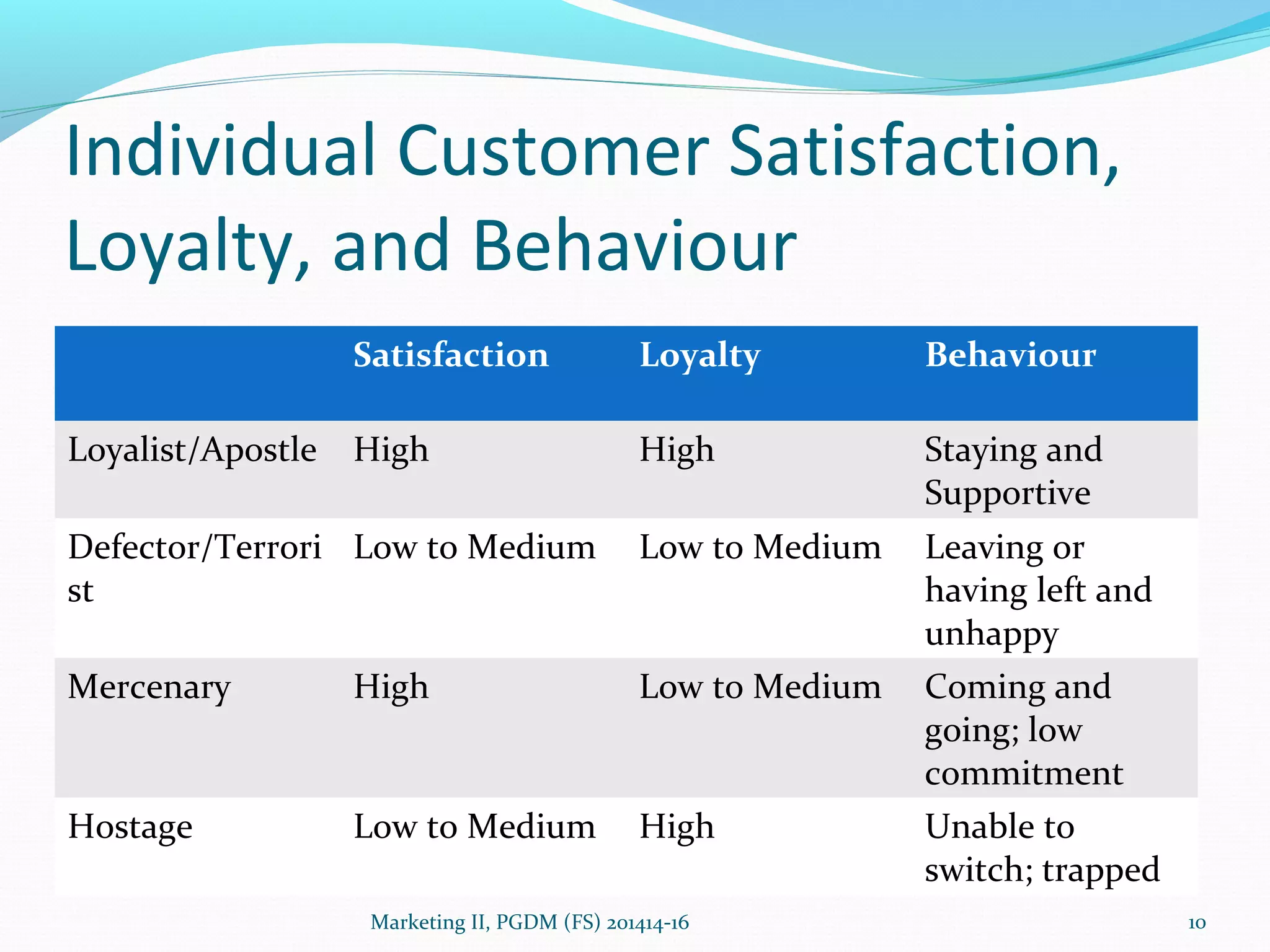 Why satisfied customers defect ?? | PPT