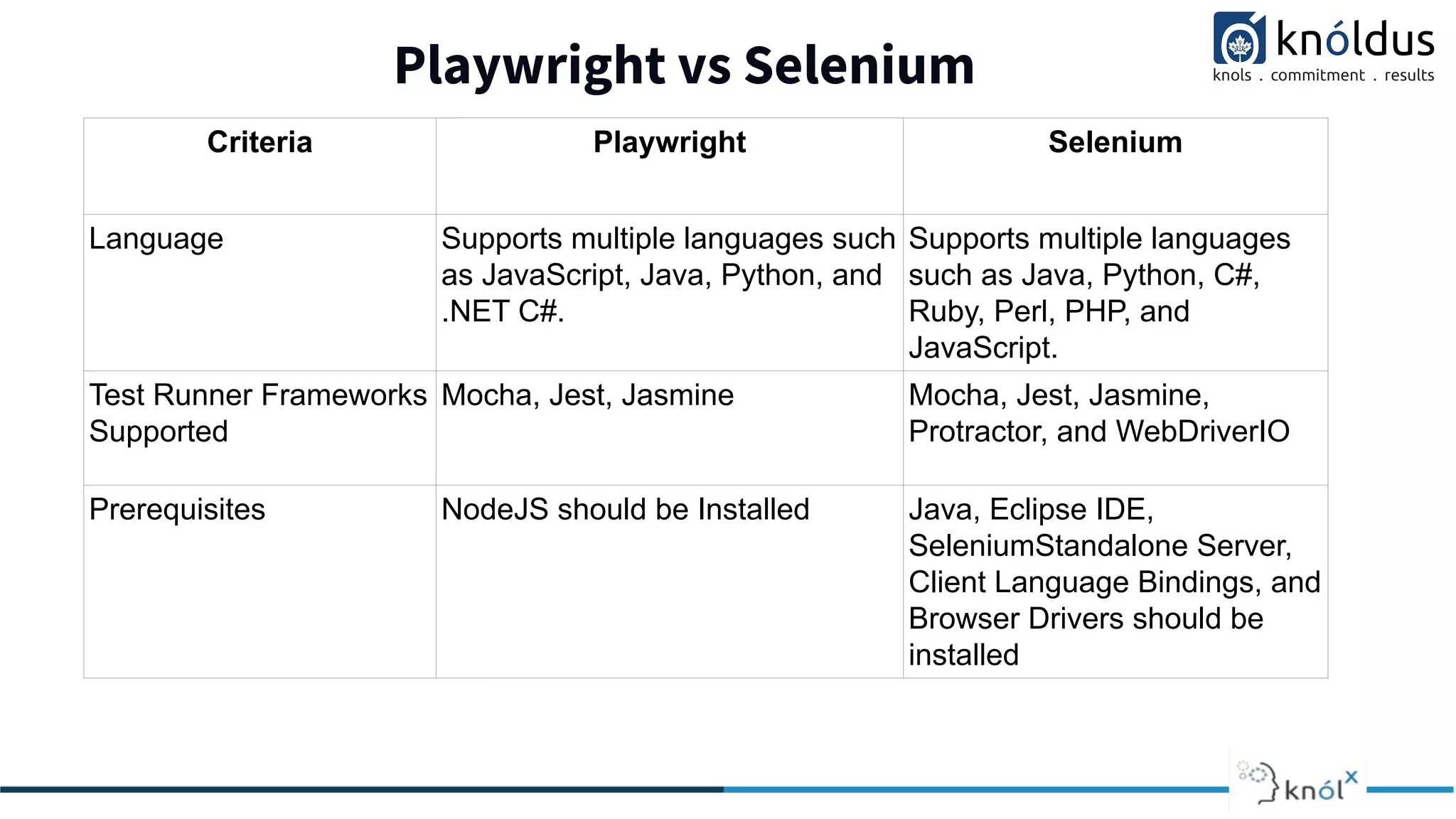 Why Should we use Microsoft's Playwright | PDF