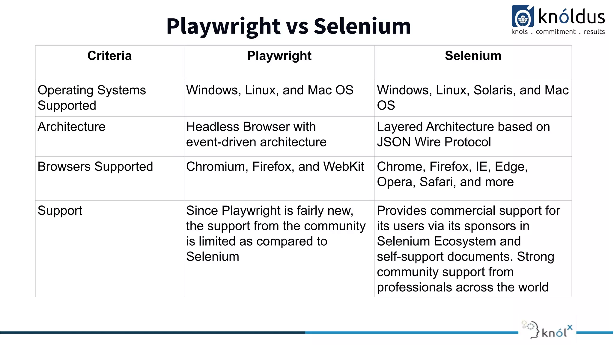 Why Should we use Microsoft's Playwright | PDF