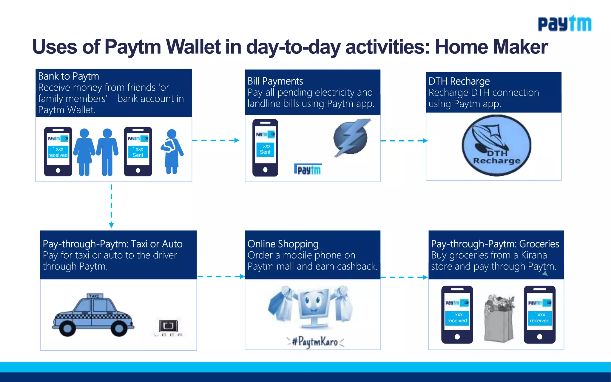 Why should you use Paytm? | PPTX | Credit Cards | Personal Debt