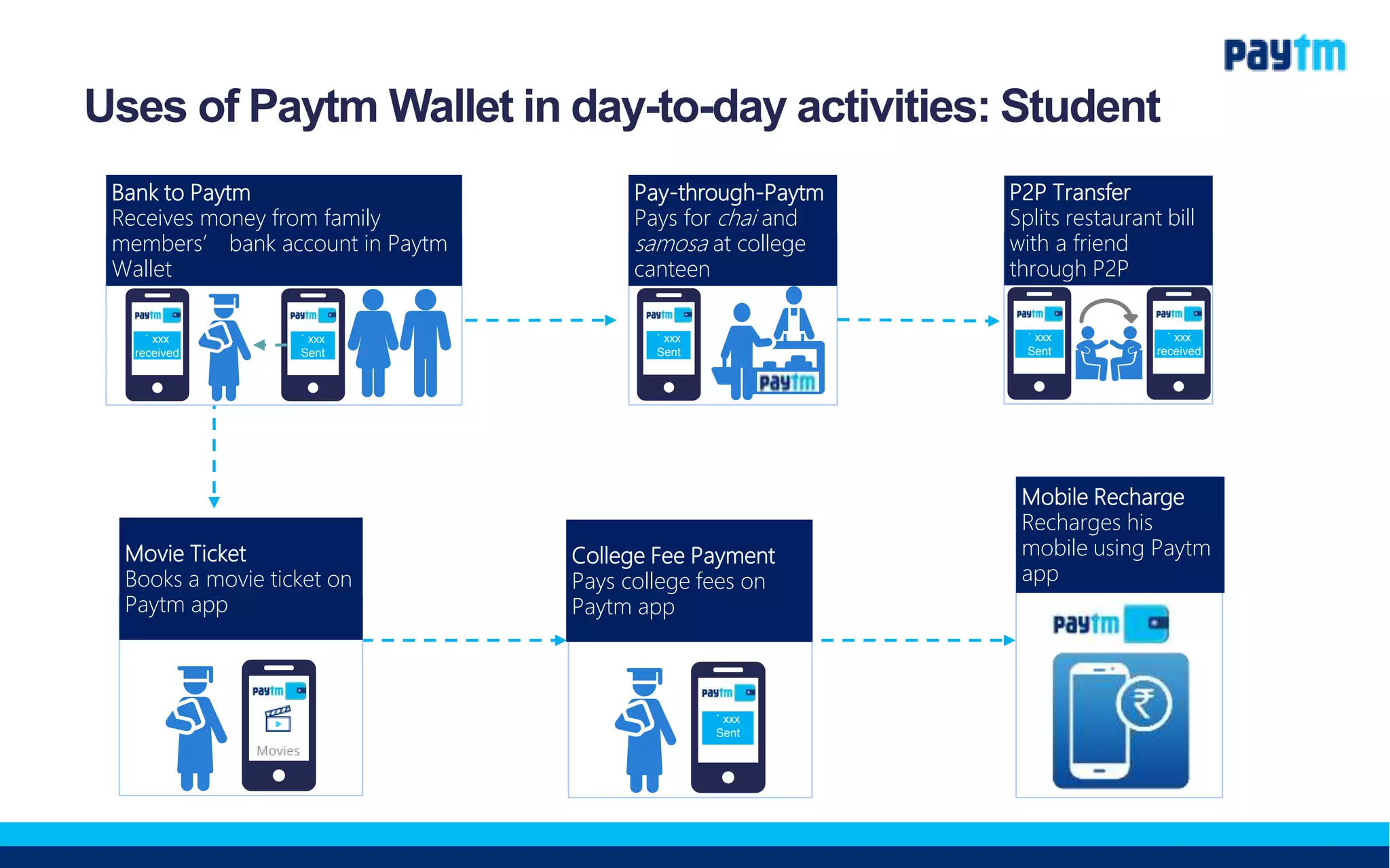 Why should you use Paytm? | PPTX | Credit Cards | Personal Debt